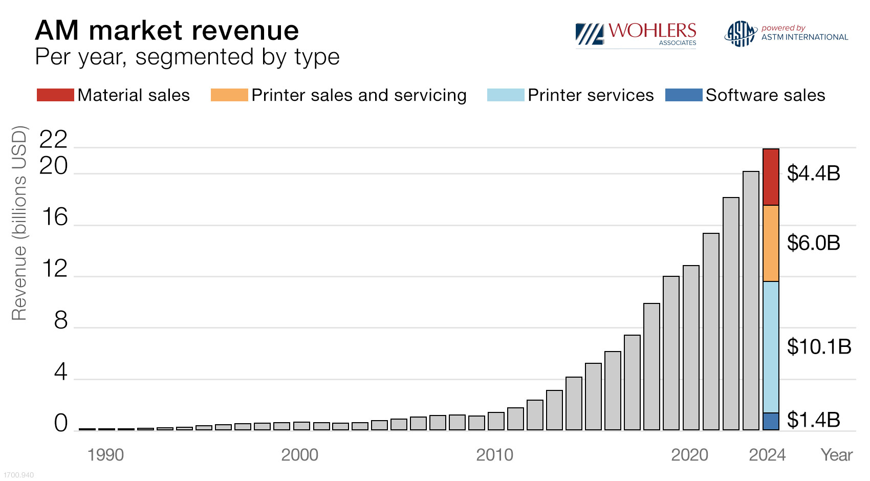 Wohlers Report 2025 Shows 9.1% AM industry Growth - Digital Engineering ...